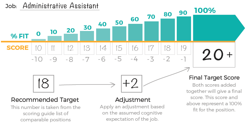 Cognitive Assessment | Predictive Success™ Canada Cognitive Assessment | Predictive Success™ Canada