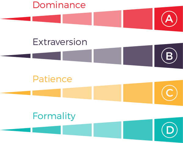 The Predictive Index Results - Predictive Index Scores | Predictive Success