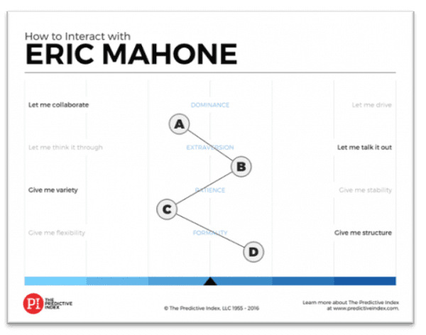 The Predictive Index Results - Predictive Index Scores | Predictive Success The Predictive Index Results - Predictive Index Scores | Predictive Success