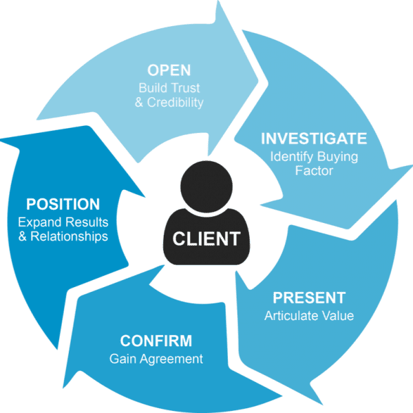 Customized Sales Training | Customer Focused Selling | Predictive Success