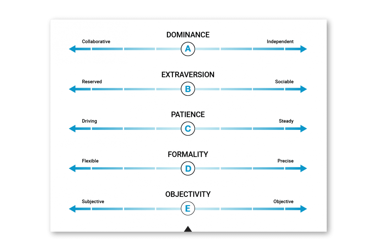 Predictive Index Behavioral Assessment | Predictive Index Test