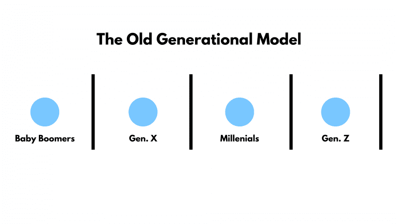 How to Actually Motivate Your Generational Workforce