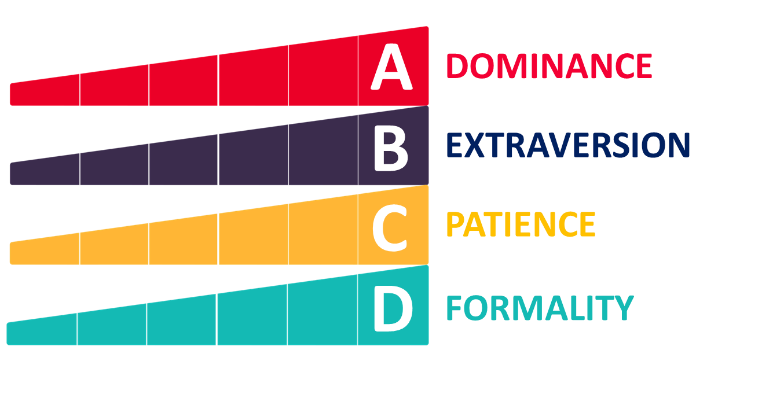 What does The Predictive Index® assessments measure? What does The Predictive Index® assessments measure?