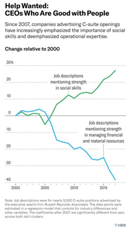 Leadership Development Metrics are Driving Success - Predictive Success