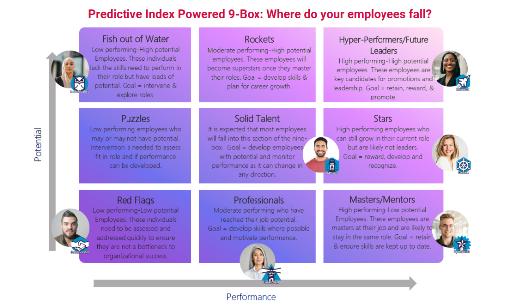 How the Predictive Index Enhance the 9-Box Model