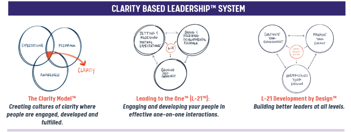 Predictive Clarity Based Leadership | Predictive Success